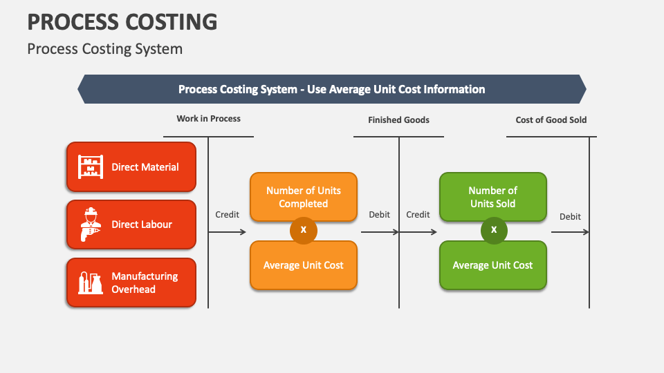 Process Costing PowerPoint and Google Slides Template - PPT Slides
