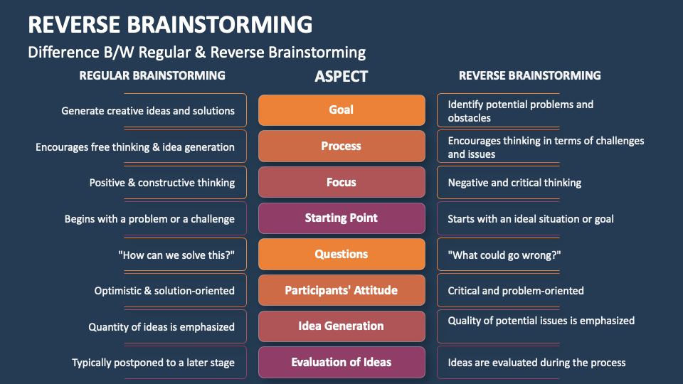 Reverse Brainstorming Template for Google Slides and PowerPoint - PPT Slides
