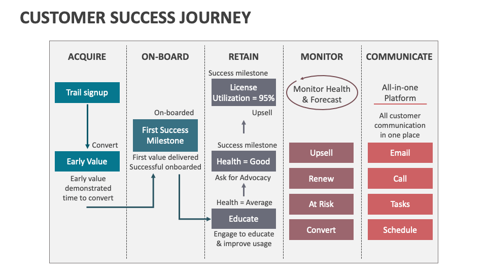 Customer Success Journey PowerPoint and Google Slides Template - PPT Slides