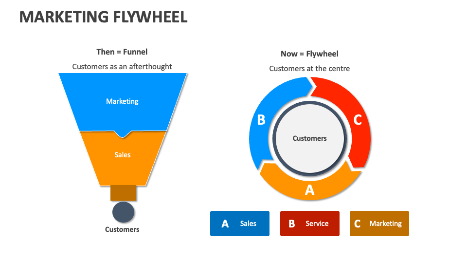 Marketing Flywheel Template for PowerPoint and Google Slides - PPT Slides