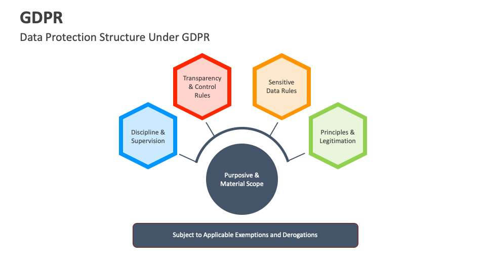 GDPR Template for PowerPoint and Google Slides - PPT Slides