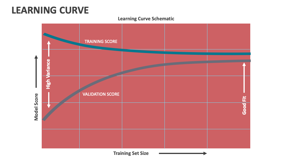 Learning Curve PowerPoint and Google Slides Template - PPT Slides