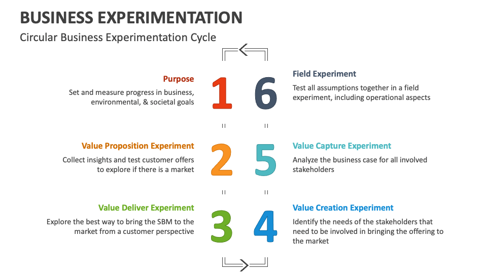 Business Experimentation Template for Google Slides and PowerPoint ...