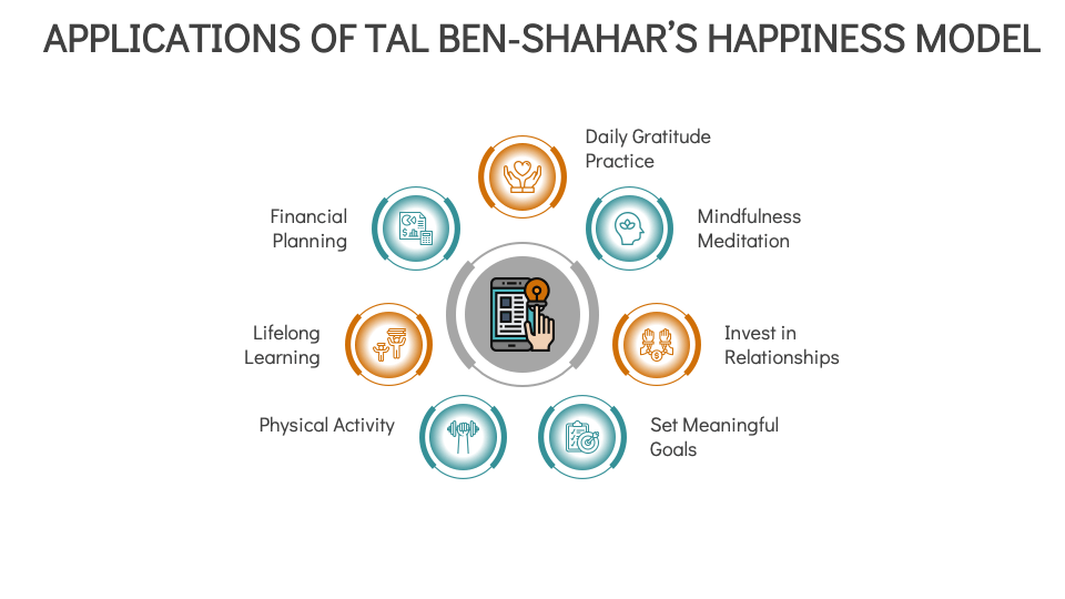 Tal Ben-Shahar Happiness Model Template for Google Slides and ...