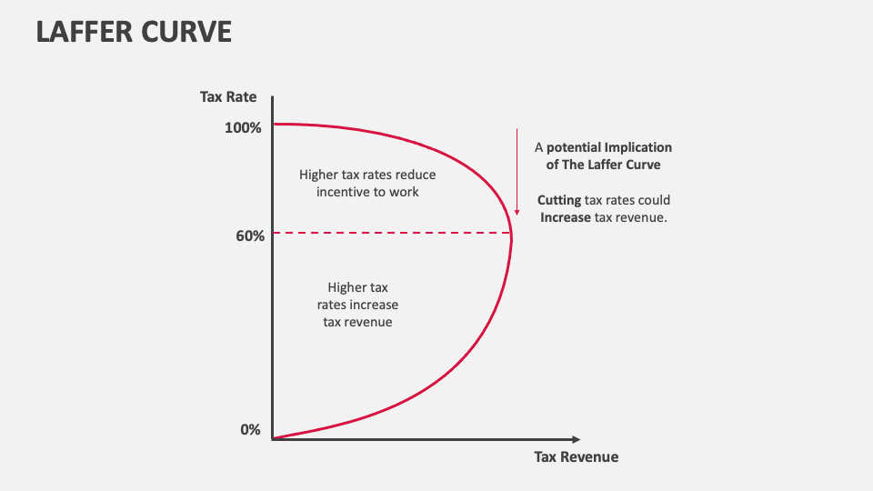 Laffer Curve Template for PowerPoint and Google Slides - PPT Slides