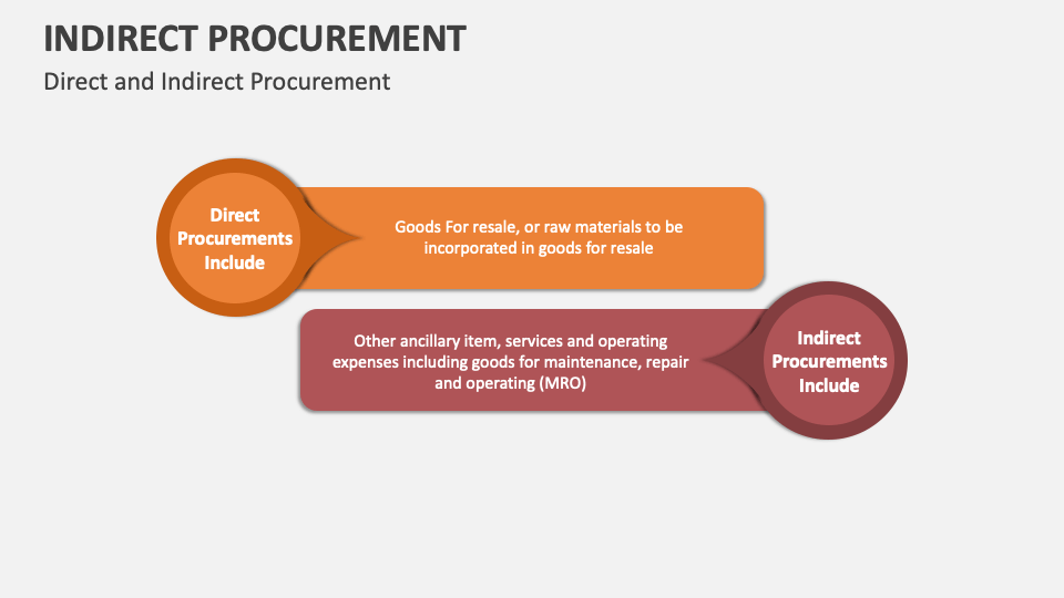 Indirect Procurement Template for PowerPoint and Google Slides - PPT Slides