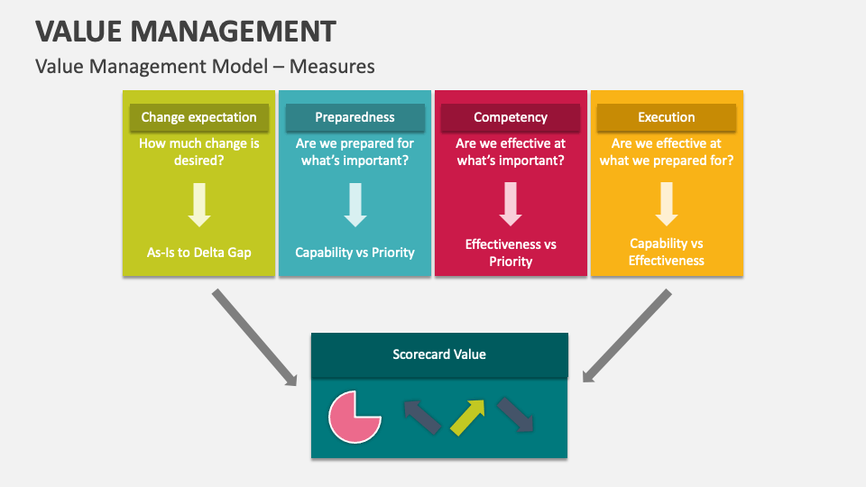 Value Management Template for PowerPoint and Google Slides - PPT Slides