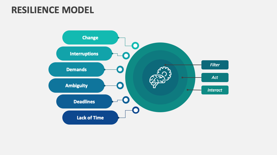 Resilience Model PowerPoint and Google Slides Template - PPT Slides