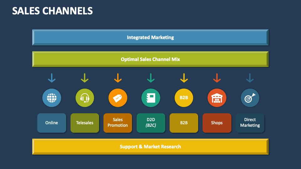 Sales Channels Template for PowerPoint and Google Slides - PPT Slides