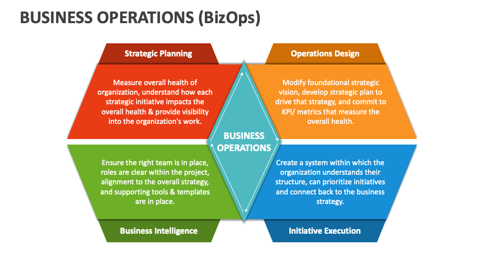 Business Operations (BizOps) PowerPoint and Google Slides Template ...