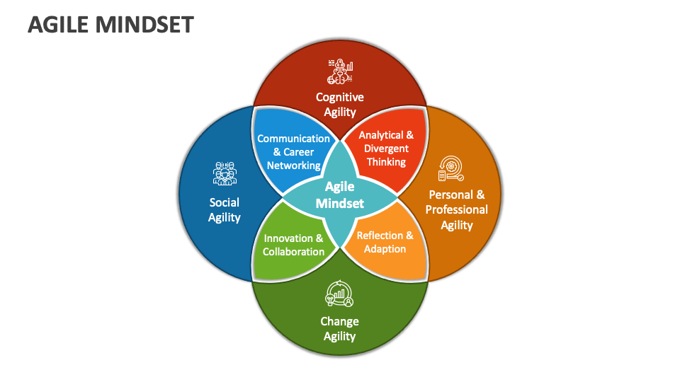 Agile Mindset PowerPoint and Google Slides Template - PPT Slides