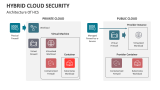 Hybrid Cloud Security Template for Google Slides and PowerPoint - PPT Slides