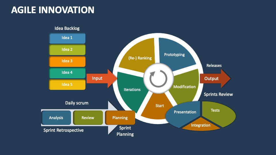 Agile Innovation Template for PowerPoint and Google Slides - PPT Slides