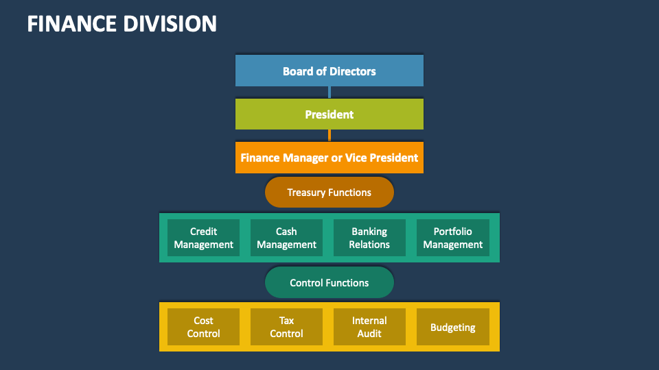 Finance Division Template for PowerPoint and Google Slides - PPT Slides