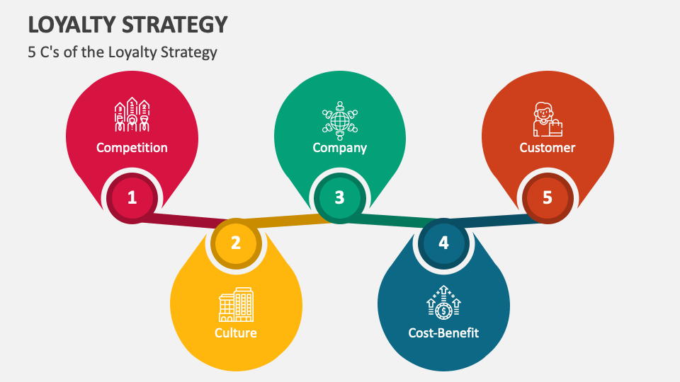 Loyalty Strategy PowerPoint and Google Slides Template - PPT Slides