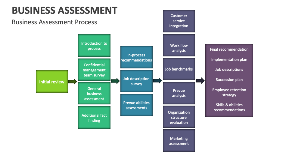 Business Assessment Template for PowerPoint and Google Slides - PPT Slides