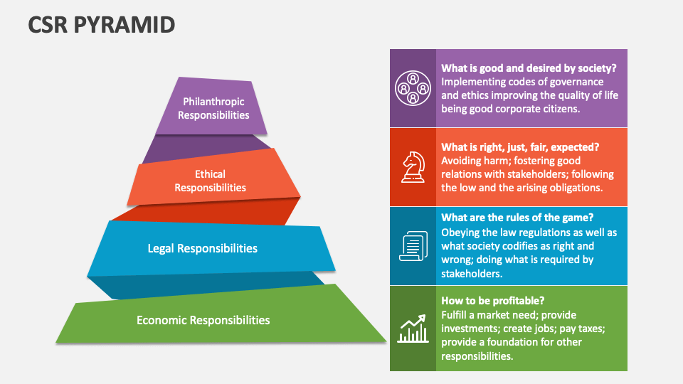 CSR Pyramid PowerPoint and Google Slides Template - PPT Slides