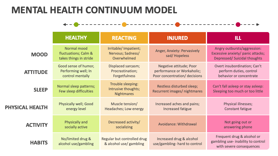 Mental Health Continuum Model Template for Google Slides and PowerPoint ...
