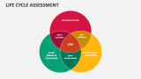 Life Cycle Assessment Template for PowerPoint and Google Slides - PPT ...