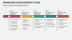 Franchise Development Plan Template for Google Slides and PowerPoint ...