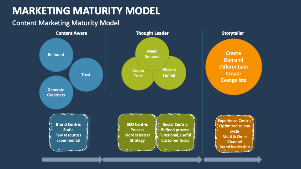 Marketing Maturity Model Template for PowerPoint and Google Slides ...