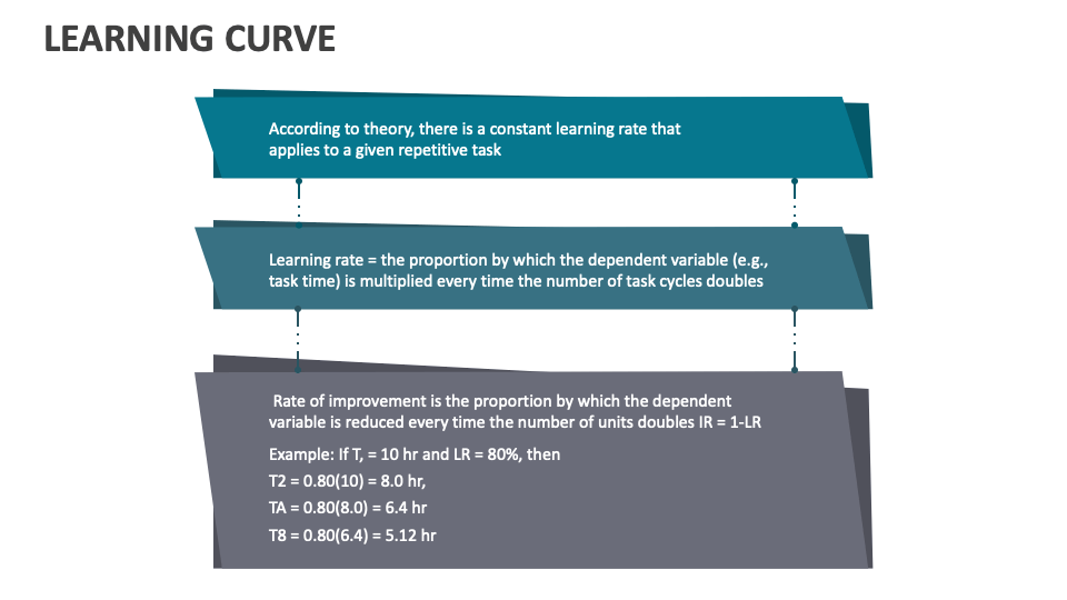 Learning Curve PowerPoint and Google Slides Template - PPT Slides