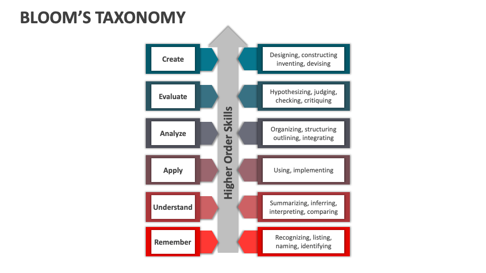 Bloom's Taxonomy Template for PowerPoint and Google Slides - PPT Slides