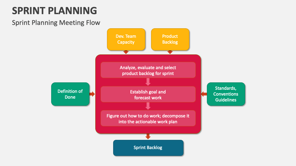 Sprint Planning PowerPoint and Google Slides Template - PPT Slides