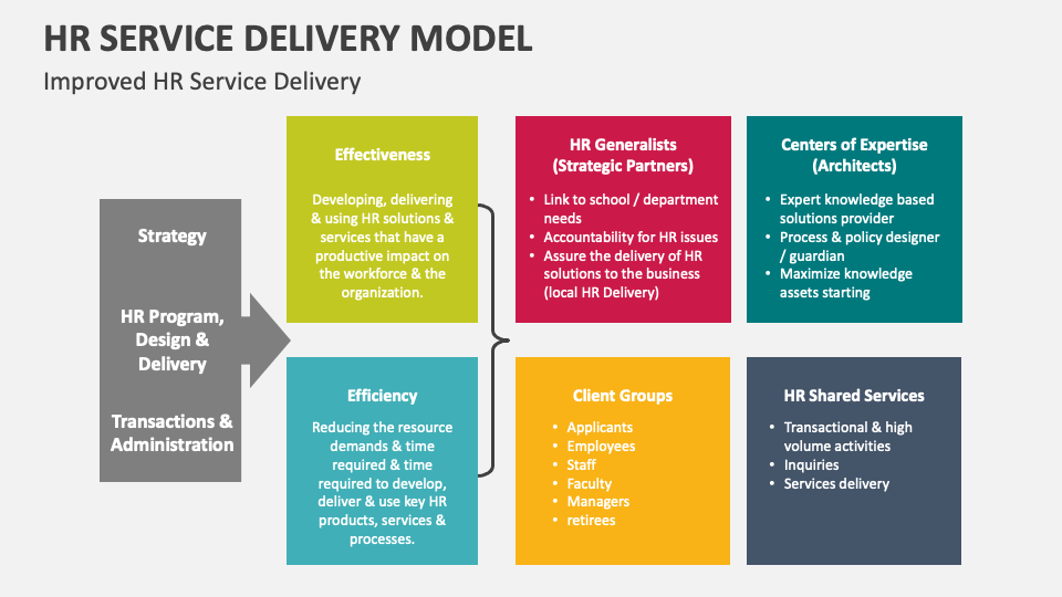 HR Service Delivery Model PowerPoint and Google Slides Template - PPT ... HR Service Delivery Model PowerPoint and Google Slides Template - PPT ...