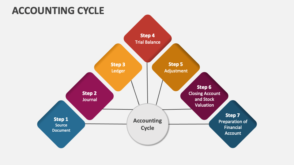 Accounting Cycle Template for PowerPoint and Google Slides - PPT Slides