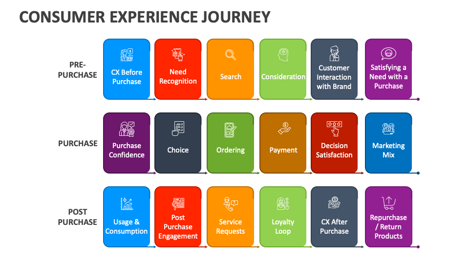 Consumer Experience Journey PowerPoint and Google Slides Template - PPT ...