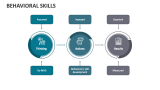 Behavioral Skills PowerPoint and Google Slides Template - PPT Slides