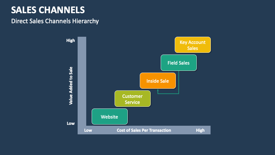 Sales Channels Template for PowerPoint and Google Slides - PPT Slides