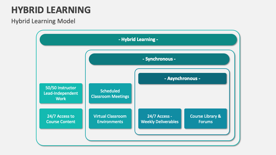 Hybrid Learning PowerPoint and Google Slides Template - PPT Slides Hybrid Learning PowerPoint and Google Slides Template - PPT Slides