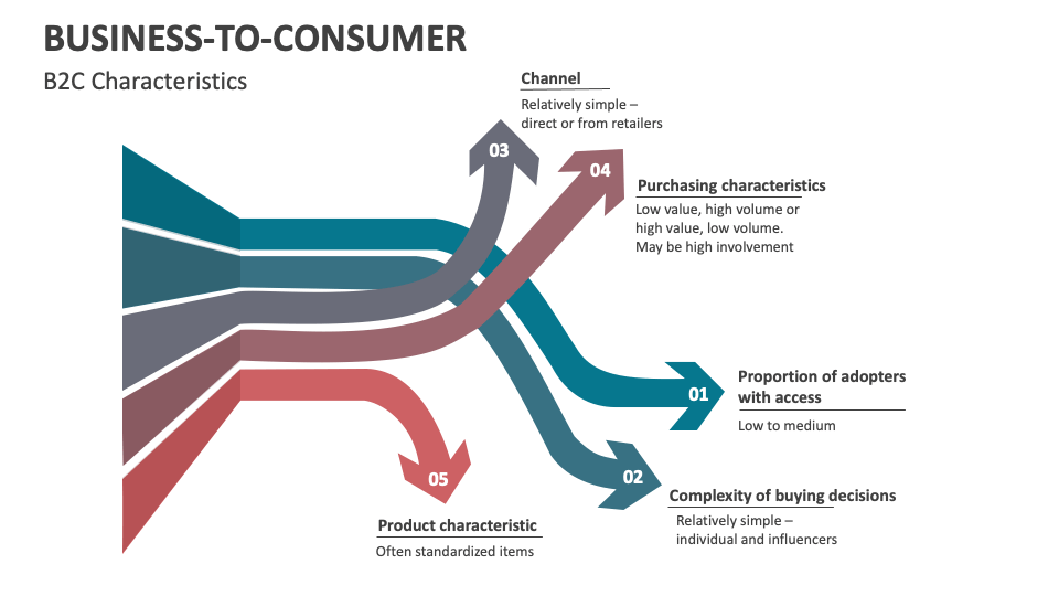 Business-to-Consumer Template for PowerPoint and Google Slides - PPT Slides