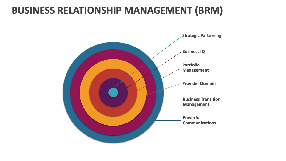 Business Relationship Management (BRM) Template for PowerPoint and Google Slides - PPT Slides
