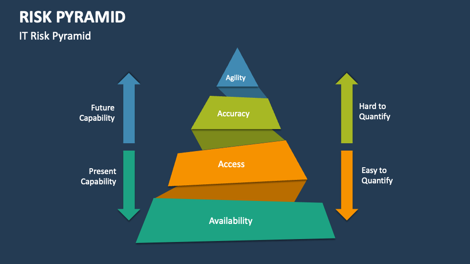 Risk Pyramid Template for PowerPoint and Google Slides - PPT Slides