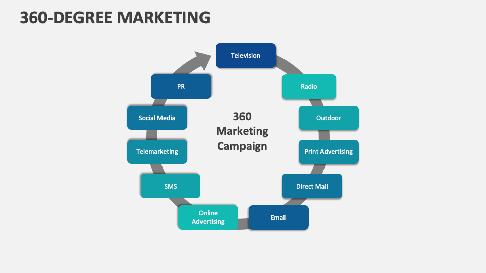 360-Degree Marketing Template for PowerPoint and Google Slides - PPT Slides