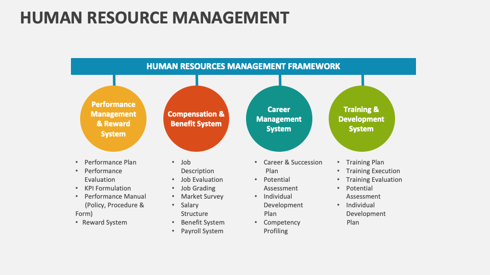 Human Resource Management Template for PowerPoint and Google Slides - PPT Slides
