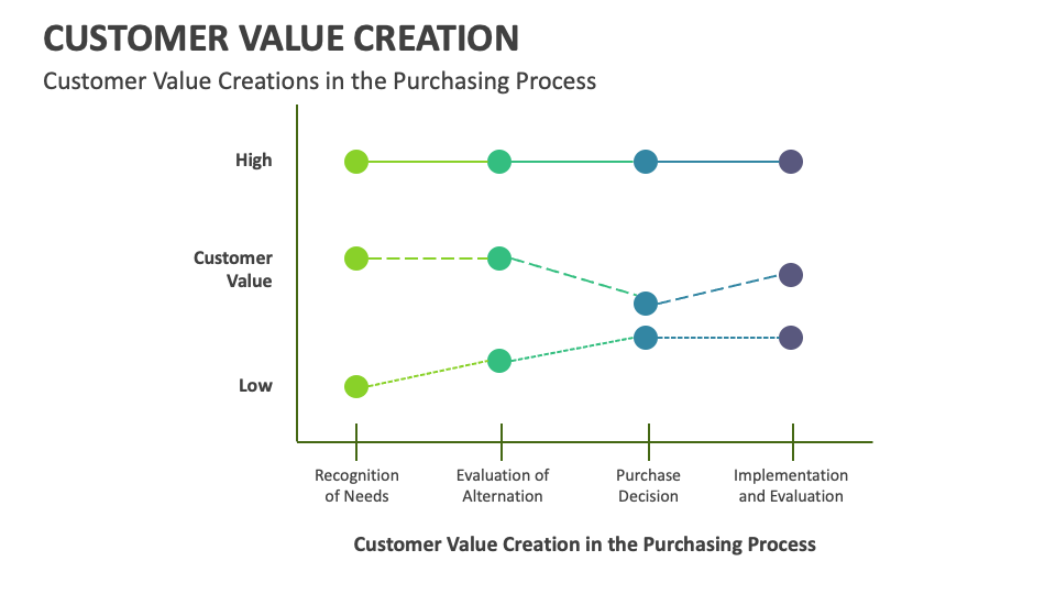 Customer Value Creation PowerPoint and Google Slides Template - PPT Slides