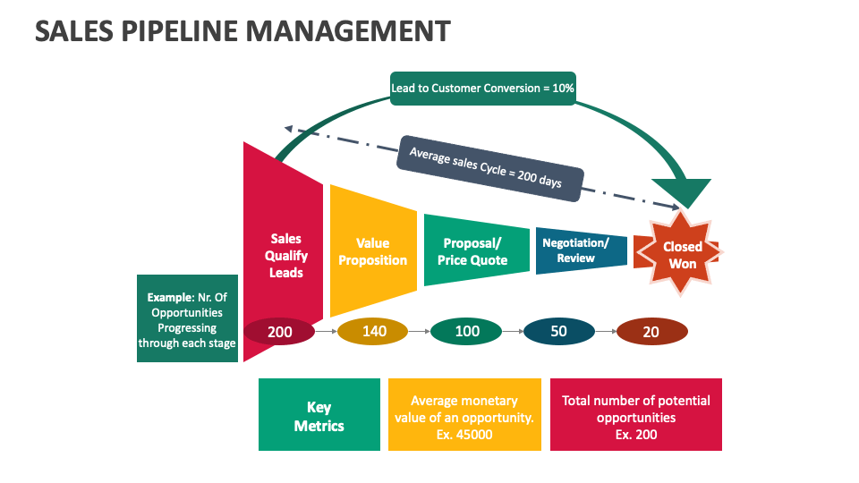 Sales Pipeline Management Template for PowerPoint and Google Slides - PPT Slides
