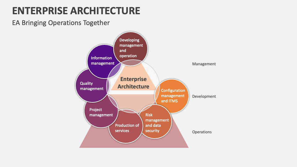 Enterprise Architecture Template for PowerPoint and Google Slides - PPT ...