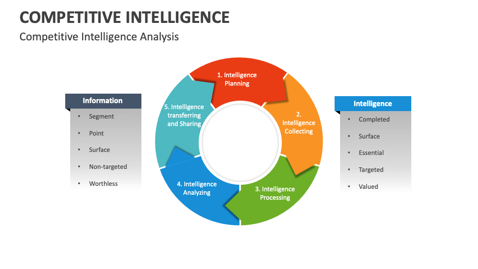 Competitive Intelligence Template for PowerPoint and Google Slides - PPT Slides