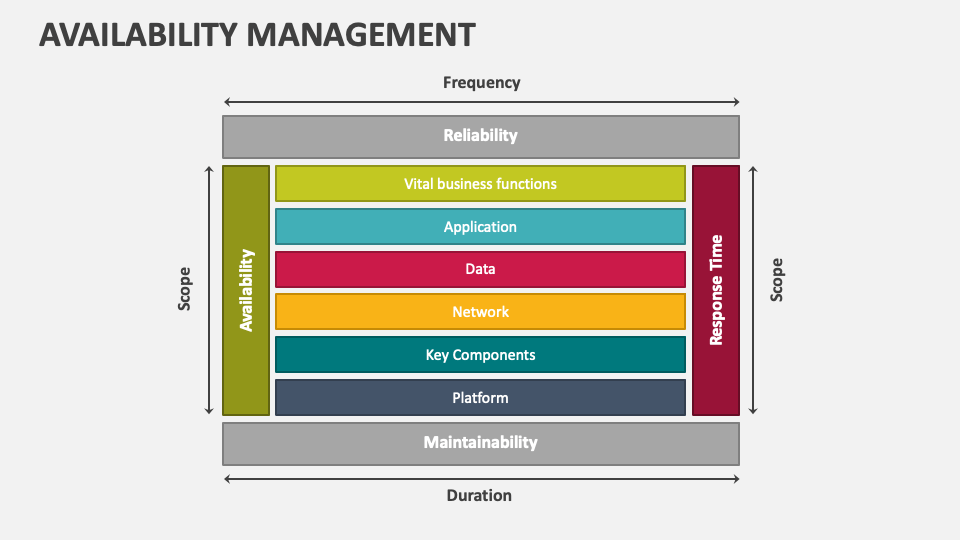 Availability Management PowerPoint and Google Slides Template - PPT Slides