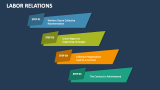Labor Relations PowerPoint and Google Slides Template - PPT Slides