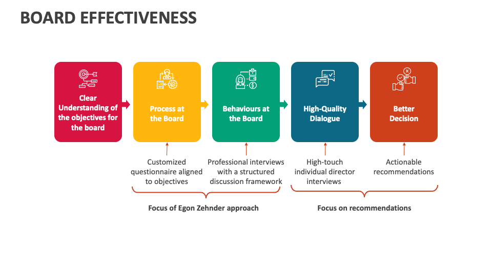 Board Effectiveness PowerPoint and Google Slides Template - PPT Slides