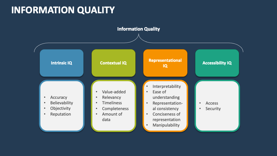 Information Quality Template for PowerPoint and Google Slides - PPT Slides