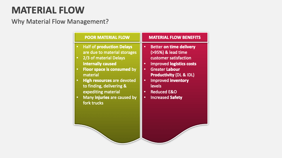 Material Flow Template for PowerPoint and Google Slides - PPT Slides