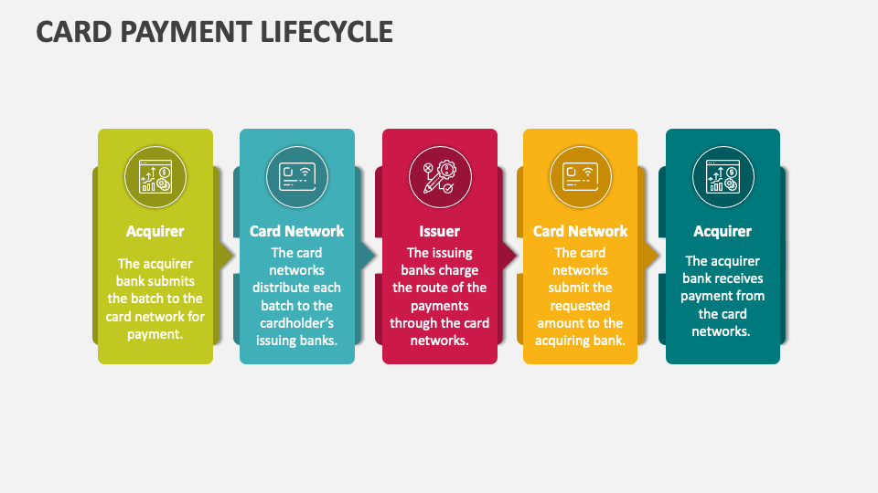 Card Payment Lifecycle PowerPoint and Google Slides Template - PPT Slides