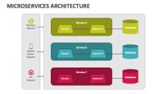 Microservices Architecture PowerPoint and Google Slides Template - PPT ...